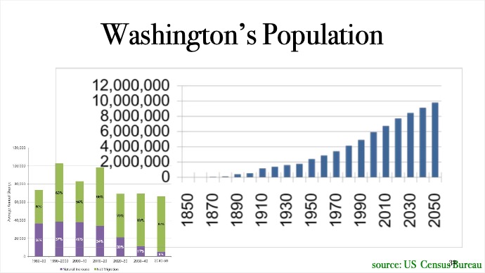 Washington Population